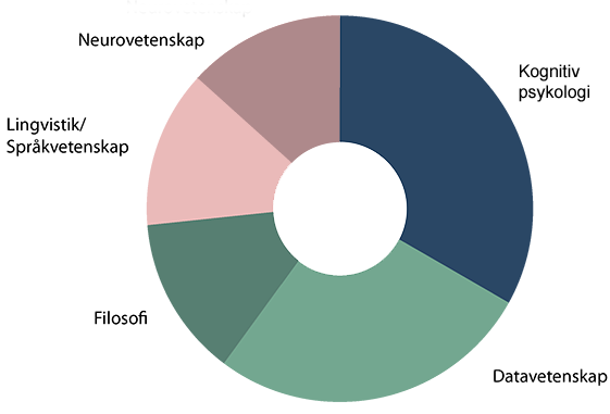 Kandidatprogram för kognitionsvetenskap